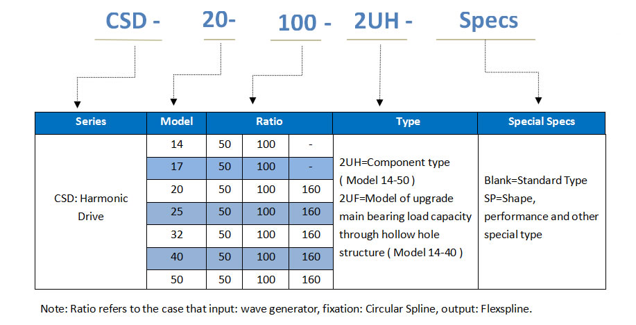 TQG CSD series harmonic gearboxes | harmonic drive | component-set gear ...