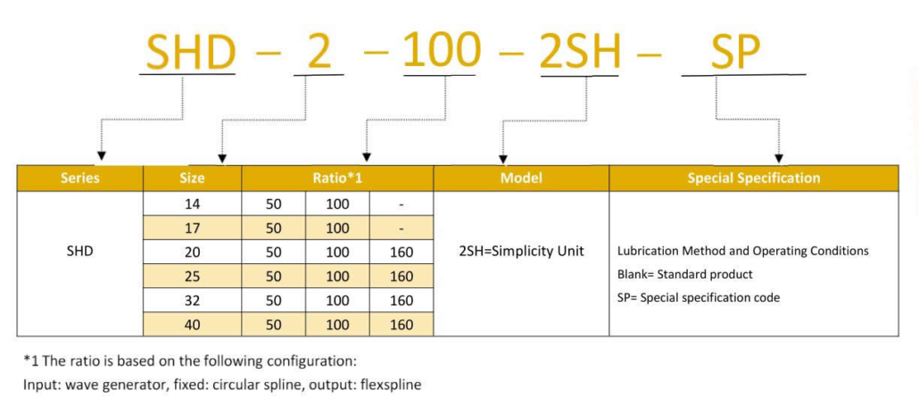 SHD series harmonic reducer of Taiqi Seiko, harmonic drive, zero backlash
