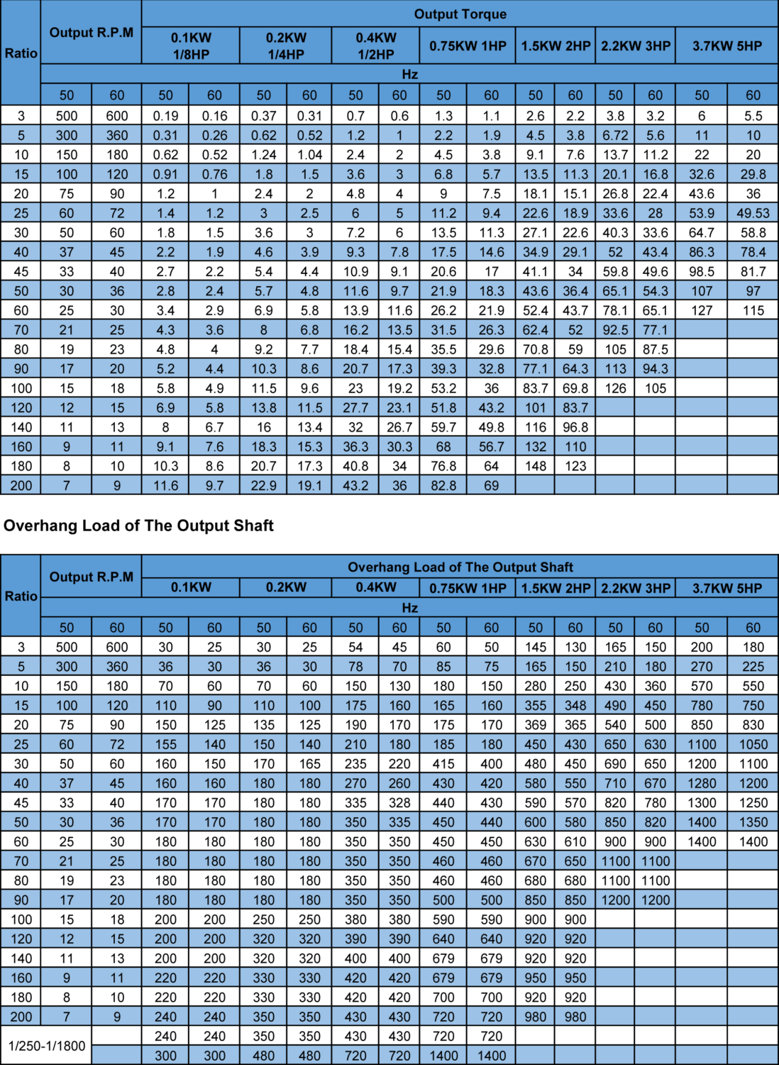 GH Horizontal Gear Motor - servomotorgearbox