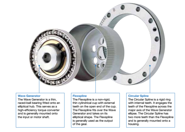 SHD series harmonic reducer of Taiqi Seiko, harmonic drive, zero backlash